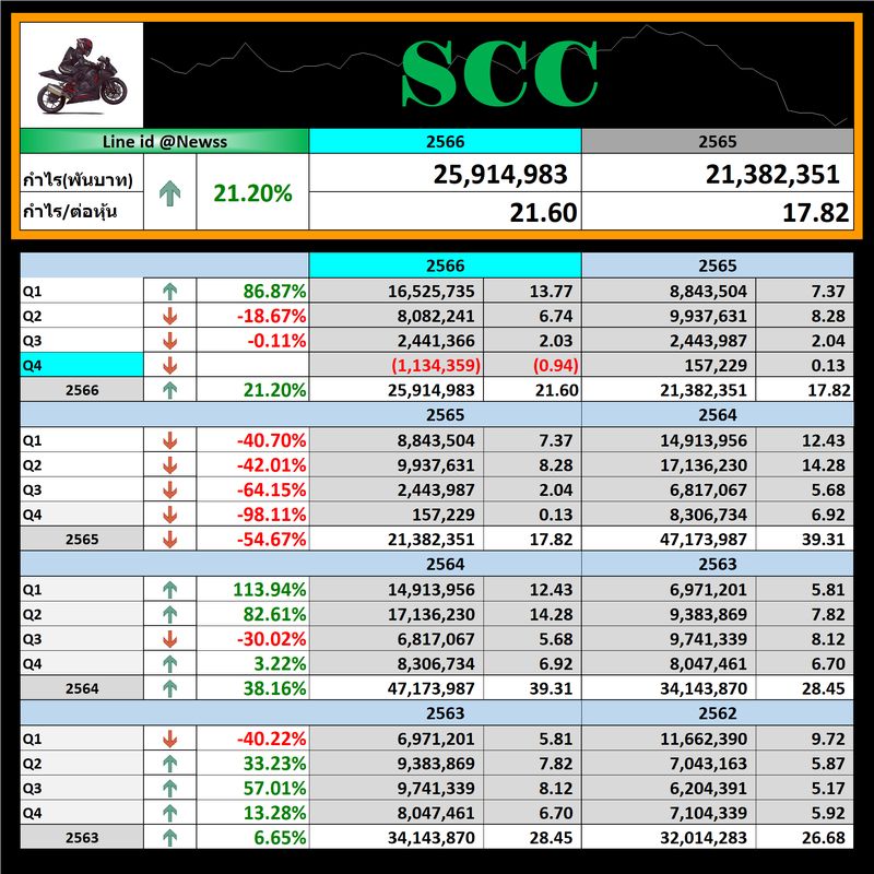 [@Newss] 🔥SCC Q4/66 พิมพ์ชื่อหุ้นตามด้วย .F ดู งบ และ คาดการณ์ได้ที่