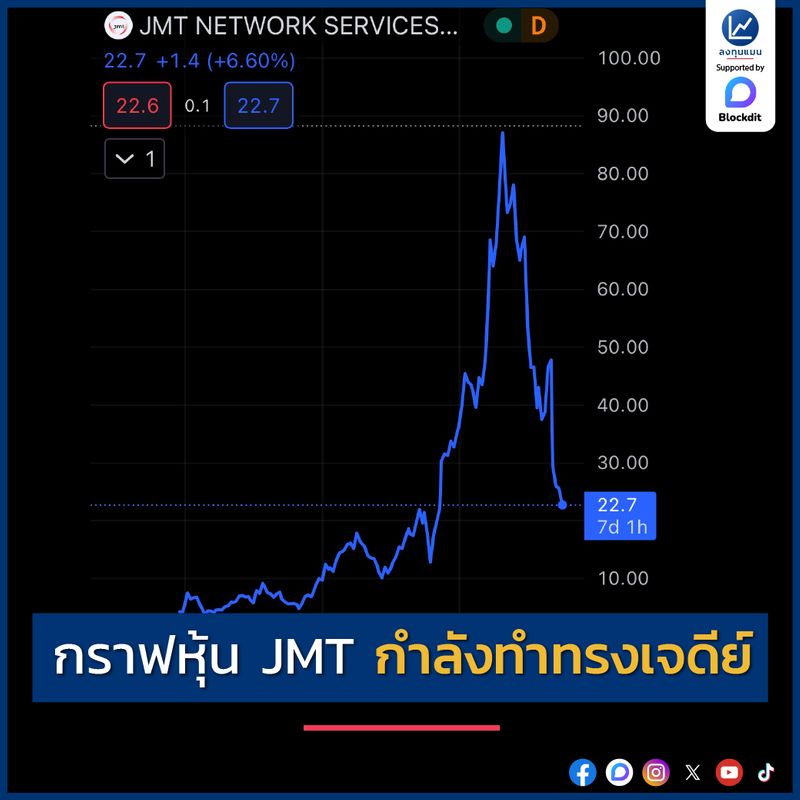 [ลงทุนแมน] กราฟหุ้น JMT กำลังทำทรงเจดีย์ JMT หรือบริษัท เจ เอ็ม ที เน็ทเวอร์ค เซอร์วิสเซ็ส จำกัด ...