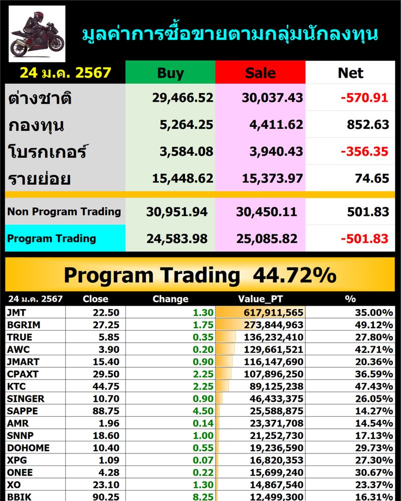 [@Newss] ⭐🔥มูลค่าการซื้อขายตามกลุ่มนักลงทุน🔥⭐ Program Trading