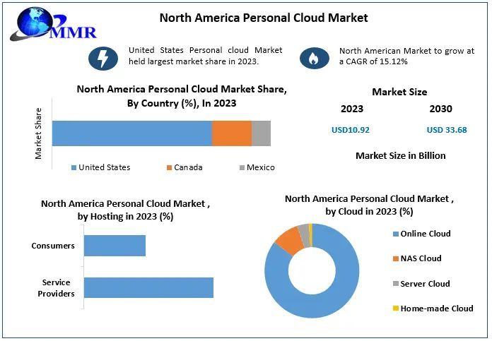 [kalpesh rajput] North America Personal Cloud Market Forecast: USD 33. ...