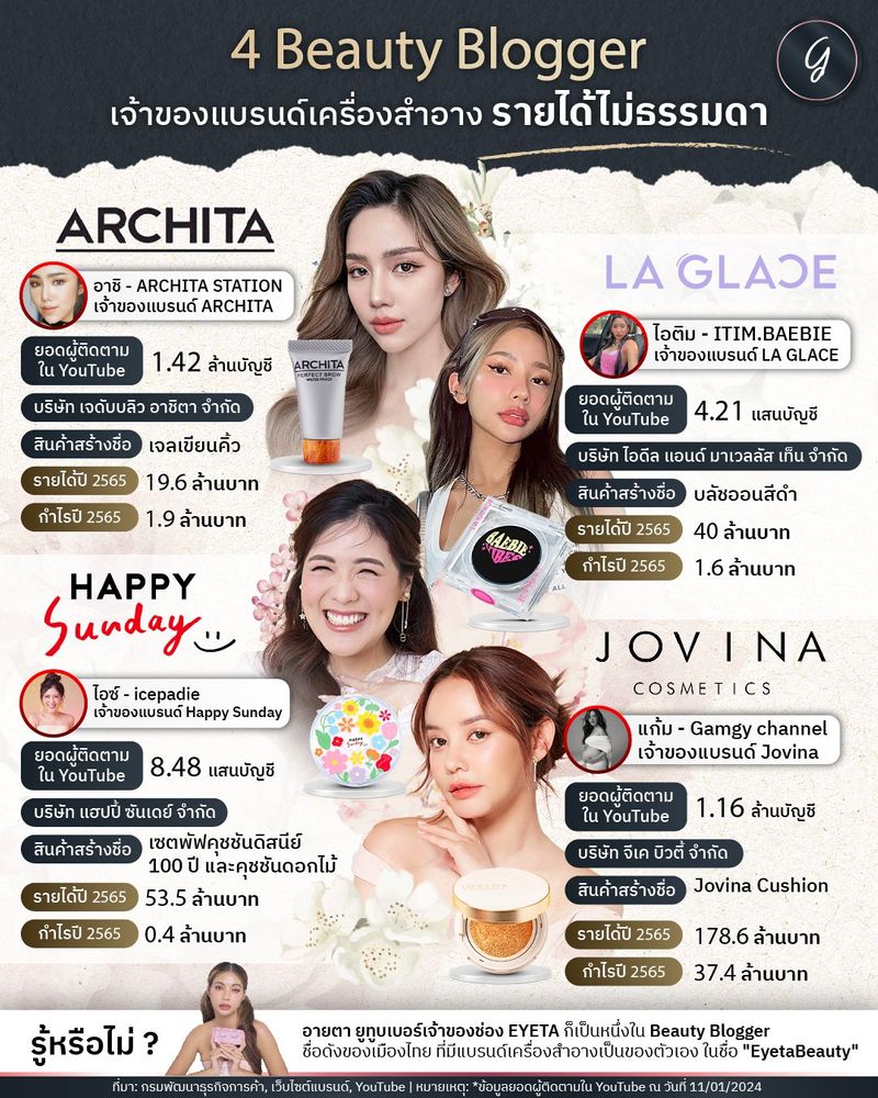 [ลงทุนเกิร์ล] 4 Beauty Blogger เจ้าของแบรนด์เครื่องสำอาง รายได้ไม่ธรรมดา