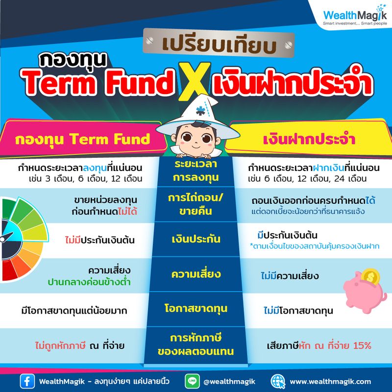 [ลงทุนแมน] เปรียบเทียบ กองทุน Term Fund VS เงินฝากประจำ