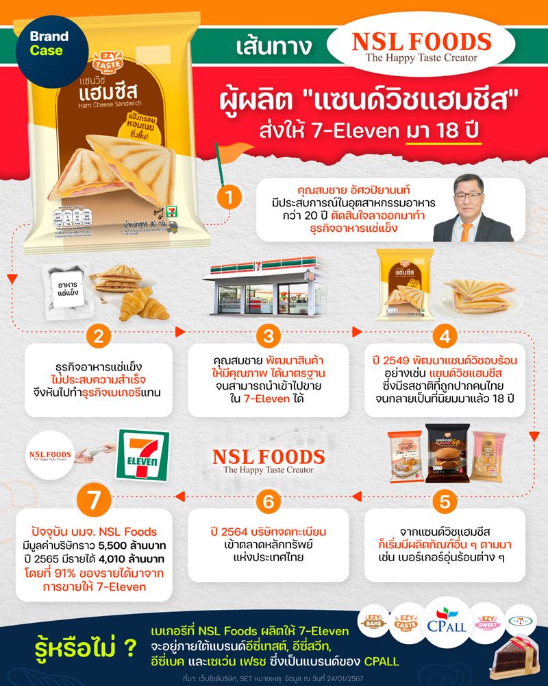 [BrandCase] เส้นทาง NSL Foods ผู้ผลิต "แซนวิชแฮมชีส" ส่งให้ 7-Eleven มา 18 ปี