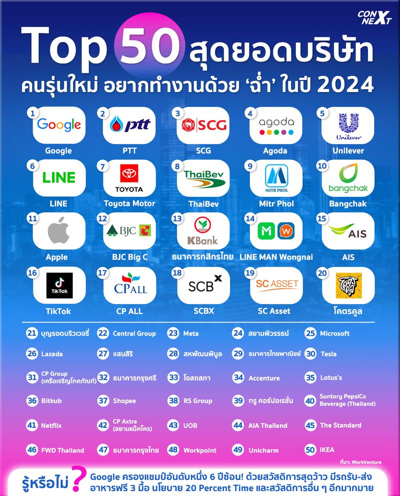 [TalentSauce] 📣 WorkVenture เผย Top 50 บริษัทที่คนรุ่นใหม่อยากร่วมงานด้วยที่สุดในปี 2024 จากผล ...