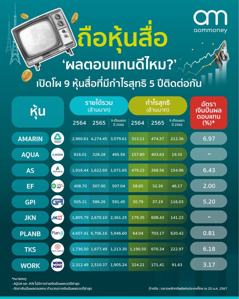 [aomMONEY] ถือหุ้นสื่อ “ผลตอบแทนดีไหม?” เปิดโผ 9 หุ้นสื่อ ที่มีกำไรสุทธิ 5 ปีติดต่อกัน หากเราตาม ...