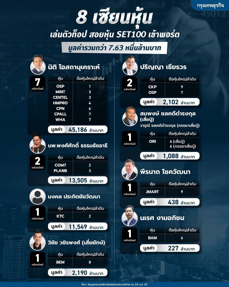 [กรุงเทพธุรกิจ] 8 เซียนหุ้น เล่นตัวท็อป สอยหุ้น SET100 เข้าพอร์ต มูลค่ารวมกว่า 7.63 หมื่นล้านบาท ...