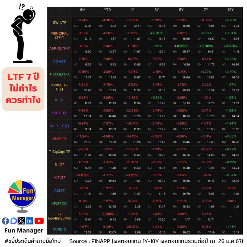 [Fun Manager] #LTFครบ7ปีไม่มีกำไรควรทำอย่างไร #ขยี้ประเด็นคำถามมือใหม่ สุดแสนจะเจ็บปวด ลงทุนยาว ...