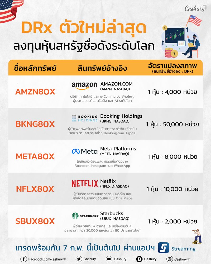 [Cashury] 5 DRx ตัวใหม่ ลงทุนหุ้นสหรัฐระดับโลก เริ่มเทรดพร้อมกัน 7 กุมภาพันธ์นี้เป็นต้นไป ไม่ ...