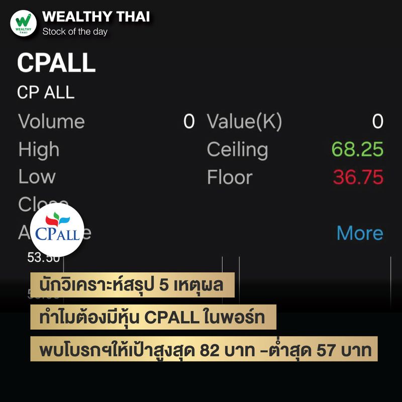 [Wealthy Thai] นักวิเคราะห์สรุป 5 เหตุผล ทำไมต้องมีหุ้น CPALL ในพอร์ท พบโบรกฯให้เป้าสูงสุด 82 ...