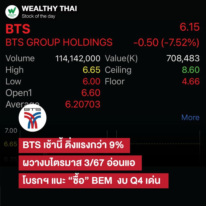 [Wealthy Thai] BTS เช้านี้ ดิ่งแรงกว่า 9% ผวางบไตรมาส 3/67 อ่อนแอ โบรกฯ แนะ “ซื้อ” BEM งบ Q4 ...