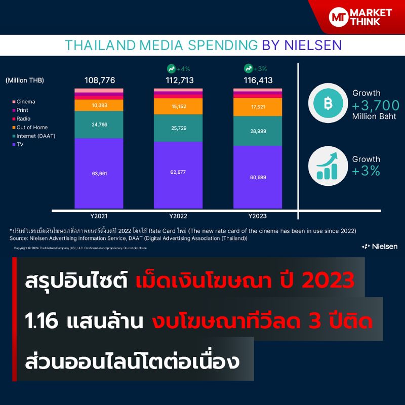 [MarketThink] สรุปอินไซต์ เม็ดเงินโฆษณา ปี 2023 1.16 แสนล้าน งบโฆษณา ...