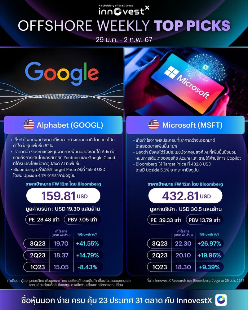 [InnovestX Securities ] 🚀Offshore Weekly Top Picks 29 ม.ค. - 2 ก.พ. 67 แนะนำหุ้นที่คาดว่าผล ...