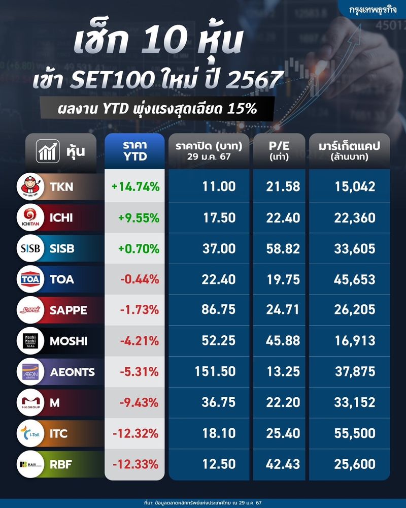 [กรุงเทพธุรกิจ] เช็ก 10 หุ้น เข้า SET100 ใหม่ปี 2567 ผลงาน YTD พุ่งแรงสุดเฉียด 15% 10 หุ้นเข้า ...
