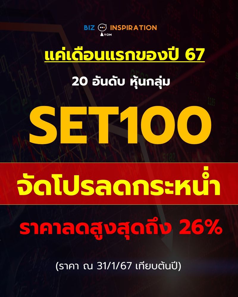 [iYom Biz + Inspiration] [เดือนเดียวลงแล้ว 26% ] 20 อันดับหุ้น SET100 ราคาลงมากสุดจากต้นปี 67 ...