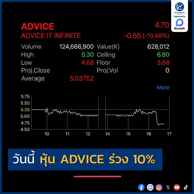 [ลงทุนแมน] วันนี้ หุ้น ADVICE ร่วง 10% หลังจากเมื่อวานนี้ IPO วันแรก เปิดตลาดมา ราคาหุ้น +80% ...