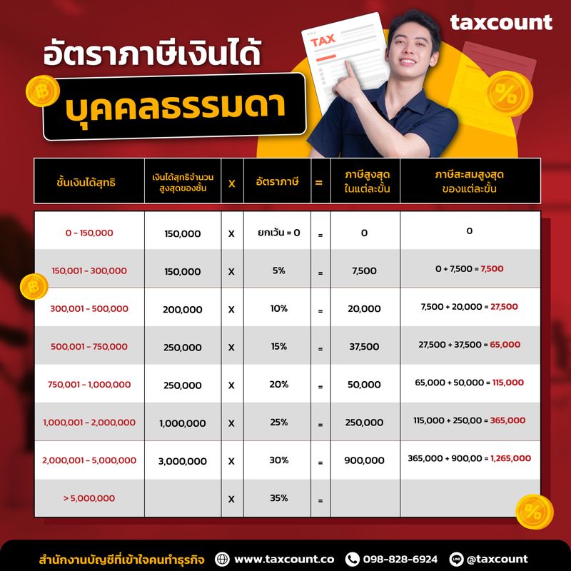 [แทคซ์เคาต์สำนักงานบัญชีดิจิทัล | taxcount] สรุปวิธีการคำนวณภาษีเงินได้บุคคลธรรมดา ฉบับมนุษย์ ...
