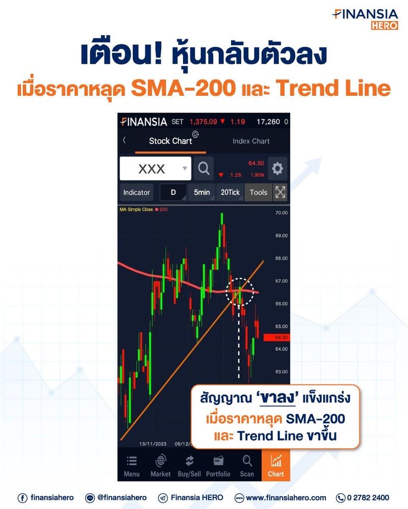[Finansia HERO] 📈 ถ้าราคาหุ้นหลุดต่ำกว่า SMA-200 วัน และหลุดเส้นแนวโน้ม ...