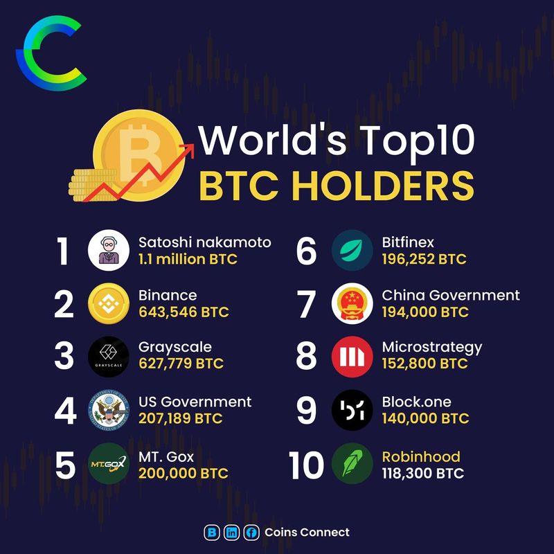 [Coins Connect] Coins Connect ขอนำเสนอผู้ถือครองเหรียญ BTC สูงสุดระดับ ...