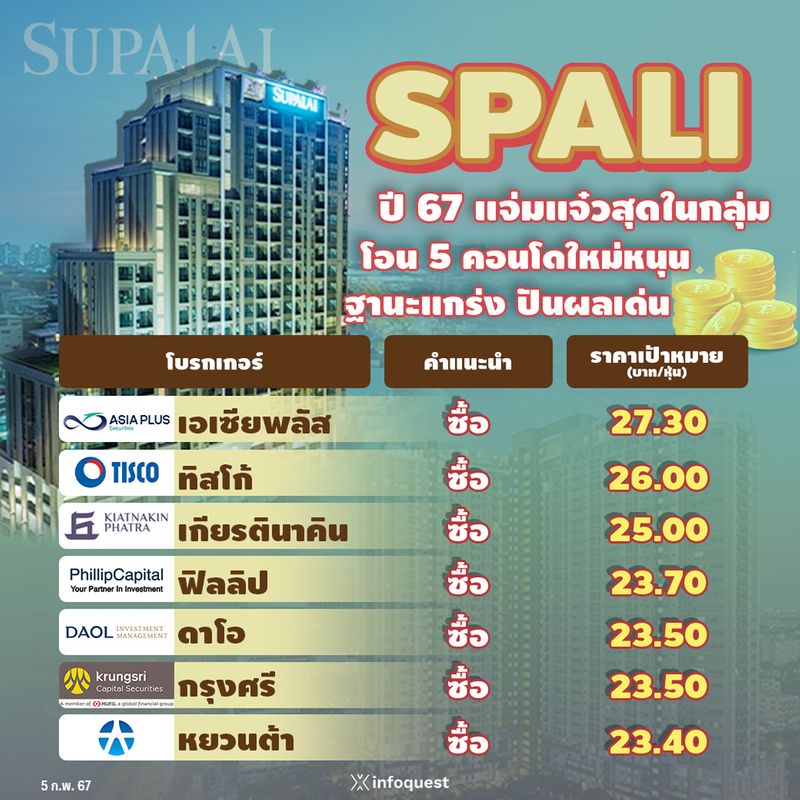 [InfoQuestNews - สำนักข่าวอินโฟเควสท์] CONSENSUS: SPALI ปี 67 แจ่มแจ๋วสุดในกลุ่ม โอน 5 คอนโดใหม่ ...