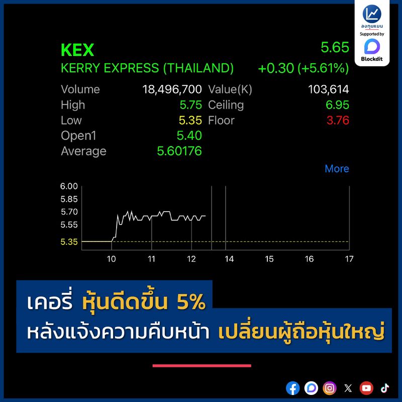 [ลงทุนแมน] เคอรี่ หุ้นดีดขึ้น 5% หลังแจ้งความคืบหน้า เปลี่ยนผู้ถือหุ้นใหญ่ - เมื่อต้นปีที่ผ่านมา ...