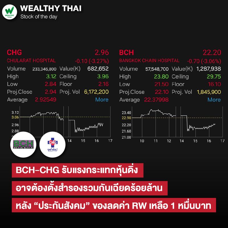 [Wealthy Thai] BCH-CHG รับแรงกระแทกหุ้นดิ่ง อาจต้องตั้งสำรองรวมกันเฉียดร้อยล้าน หลัง ...