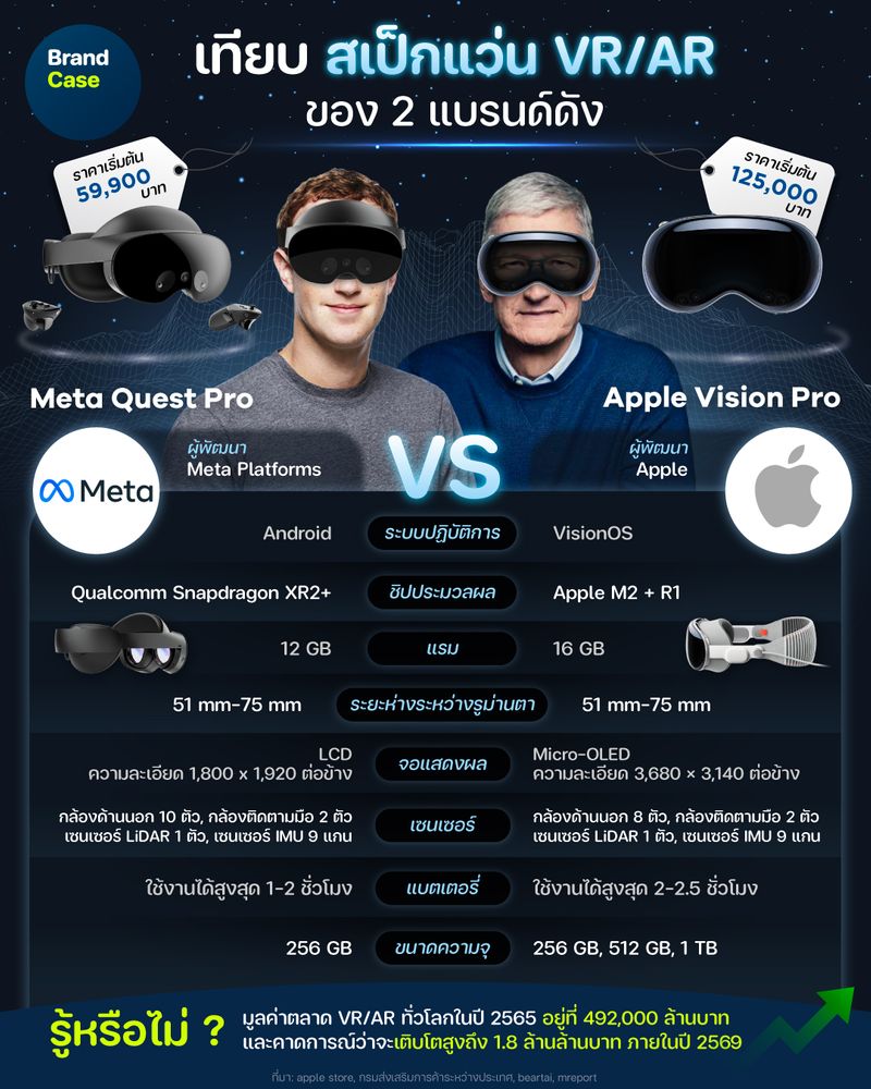 [BrandCase] เทียบ สเป็กแว่น VR/AR ของ 2 แบรนด์ดัง