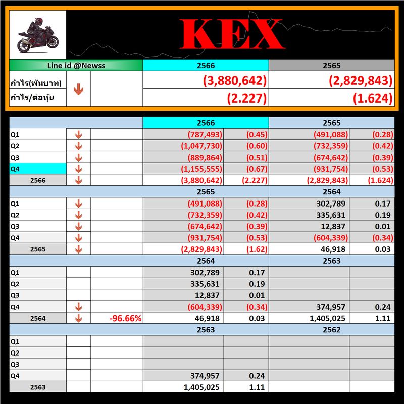 [@Newss] 🔥KEX Q4/66 พิมพ์ชื่อหุ้น ดูงบที่ประกาศแล้วได้ที่