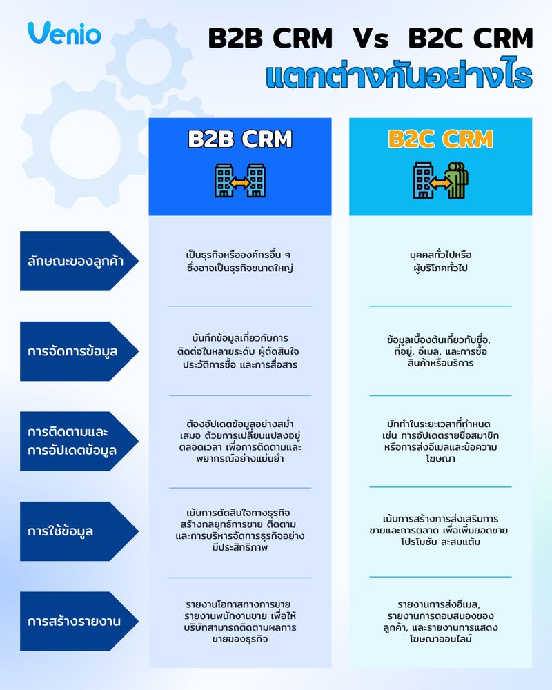 [Venio CRM] 🤔B2B CRM Vs B2C CRM แตกต่างกันอย่างไร⁉️ แน่นอนธุรกิจแต่ละธุรกิจมีความแตกต่างกัน ใน ...