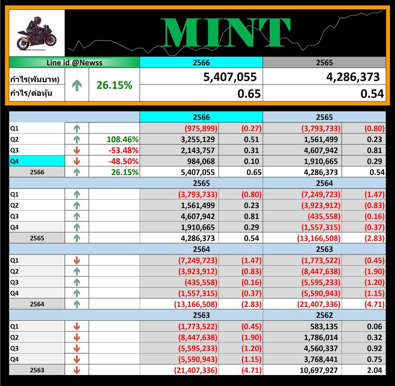 [@Newss] 🔥MINT Q4/66 พิมพ์ชื่อหุ้นตามด้วย .F ดู งบ และ คาดการณ์ได้ที่