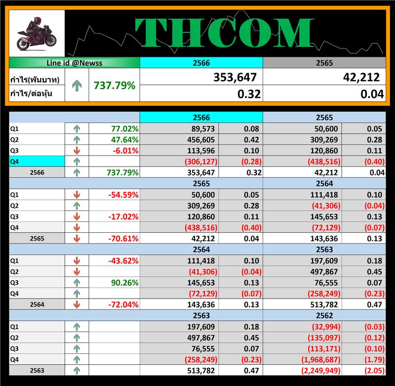 [@Newss] 🔥THCOM Q4/66 พิมพ์ชื่อหุ้นตามด้วย .F ดู งบ และ คาดการณ์ได้ที่