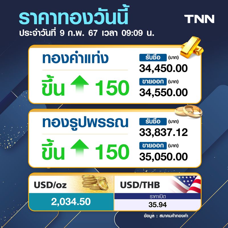 [TNN ONLINE] ราคาทองประจำวันที่ 9 กุมภาพันธ์ 2567 ปรับขึ้น 150 บาท รูปพรรณขายออก 35,050 บาท