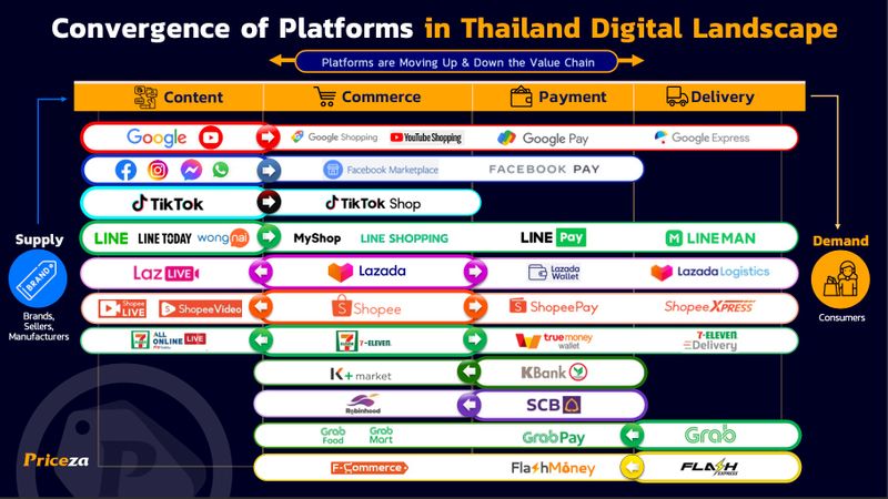 [Digital Marketing Now] Thailand E-Commerce Trends in 2024 โดย Priceza ได้มีสรุป ecosystem ...