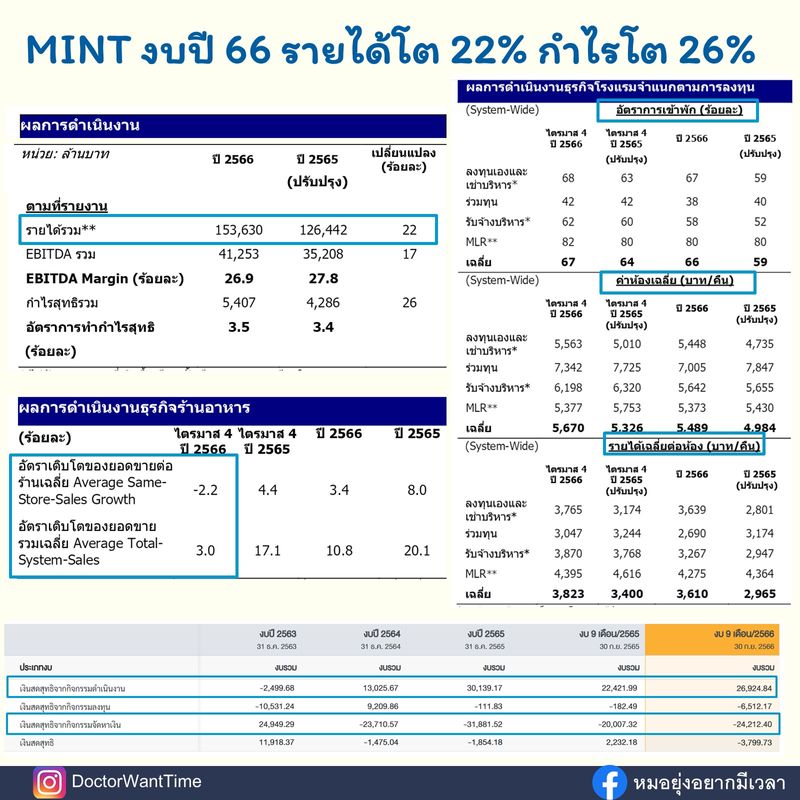[DoctorWantTime] เมื่อการท่องเที่ยวกลับมา MINT งบปี 66 รายได้ เติบโต 22% กำไรเติบโต 26% มาดูงบ ...