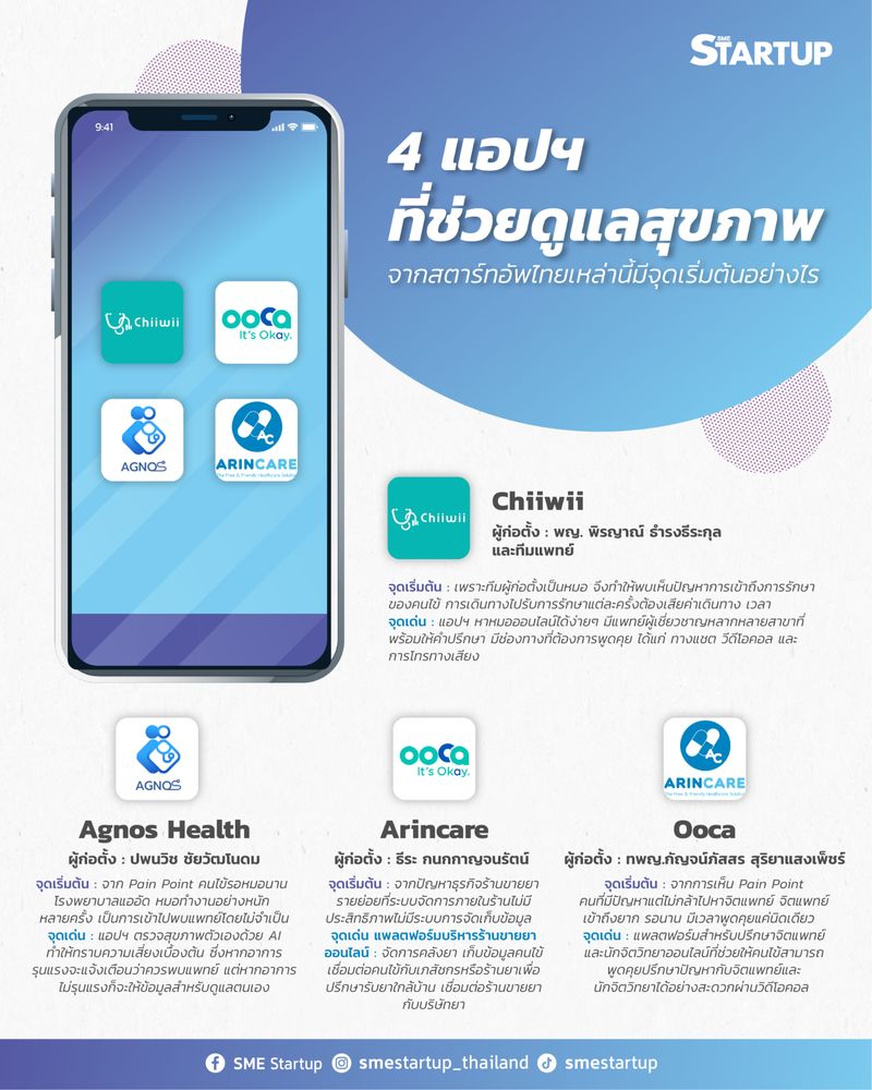 [SME Startup] 4 แอปที่ช่วยดูแลสุขภาพ SME Startup พามาดูสตาร์ทอัพไทยสายสุขภาพที่นำเทคโนโลยีใน ...