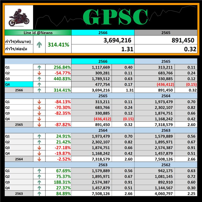 [@Newss] 🔥GPSC Q4/66 พิมพ์ชื่อหุ้นตามด้วย .F ดู งบ และ คาดการณ์ได้ที่
