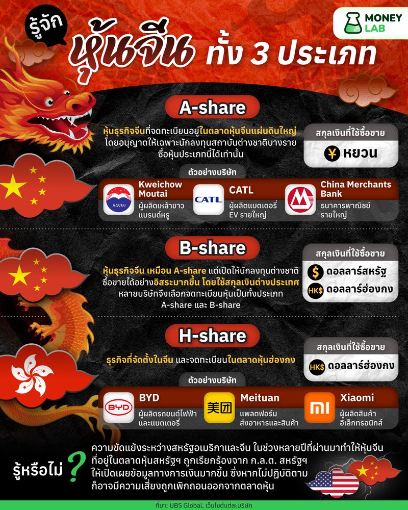 [MONEY LAB] รู้จัก หุ้นจีนทั้ง 3 ประเภท