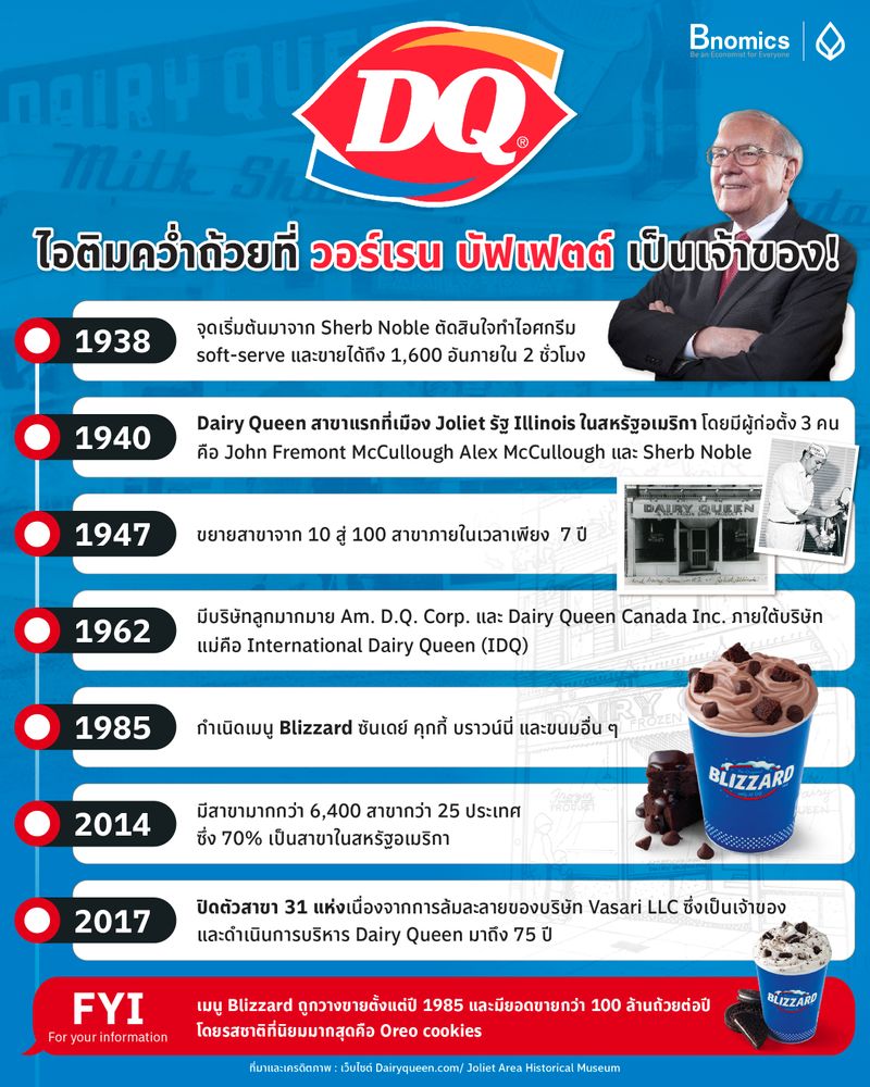 [Bnomics] Dairy Queen ไอติมคว่ำถ้วยที่วอร์เรน บัฟเฟตต์เป็นเจ้าของ! หาก ...