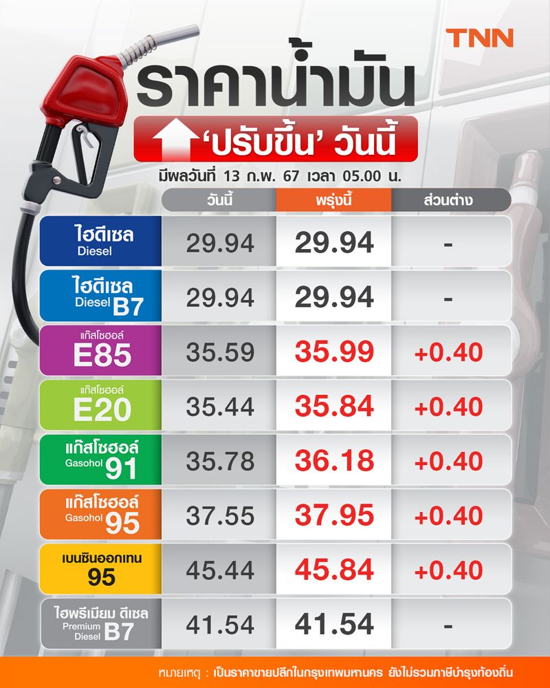 [TNN ONLINE] ราคาน้ำมันวันนี้ อัปเดต 12 กุมภาพันธ์ 2567 พรุ่งนี้น้ำมันขึ้น! เบนซิน - โซฮอล์ 40 ...