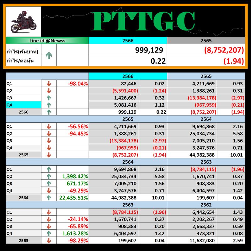 [@Newss] 🔥PTTGC Q4/66 พิมพ์ชื่อหุ้นตามด้วย .F ดู งบ และ คาดการณ์ได้ที่