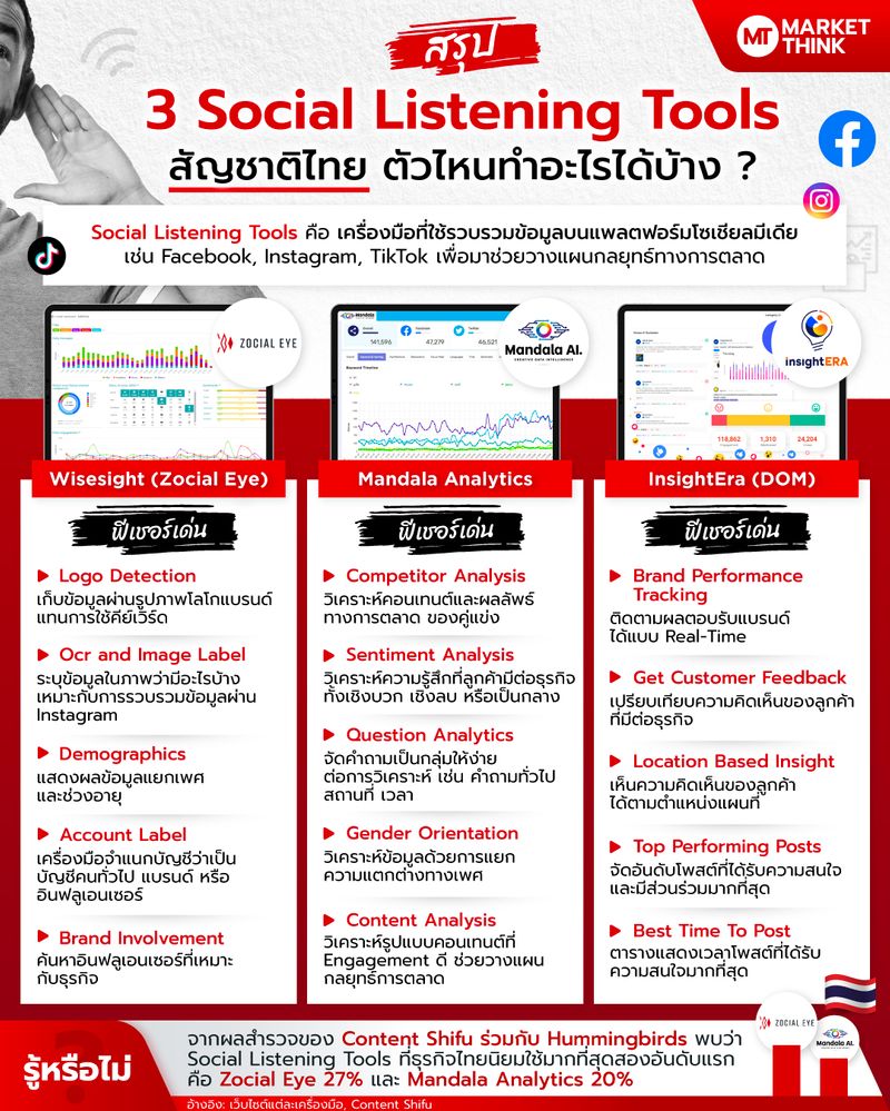 [MarketThink] สรุป 3 Social Listening Tools สัญชาติไทย ตัวไหนทำอะไรได้ ...