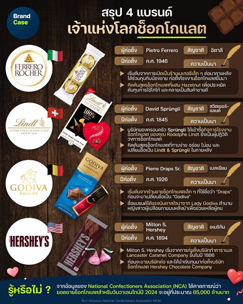 [BrandCase] สรุป 4 แบรนด์ เจ้าแห่งโลกช็อกโกแลต