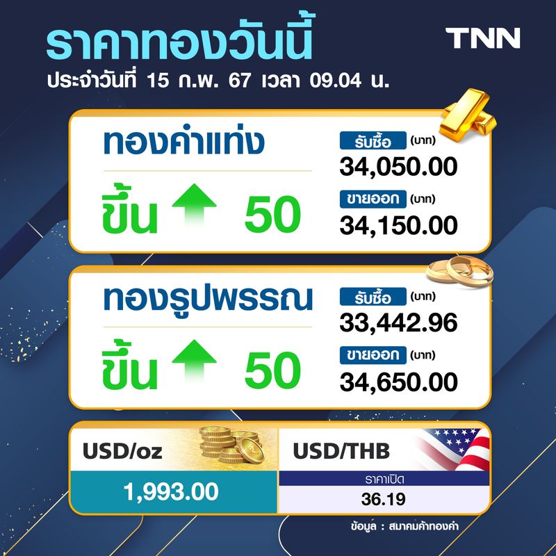 [TNN ONLINE] ราคาทองคำประจำวันที่ 15 กุมภาพันธ์ 2567 ปรับขึ้น 50 บาท รูปพรรณขายออก 34,650 บาท