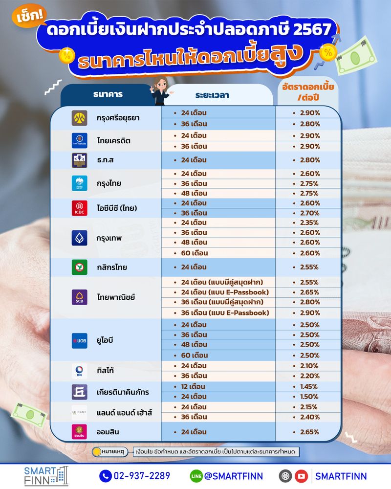 [smartfinn] ดอกเบี้ยเงินฝากประจำปลอดภาษี 2567 ธนาคารไหนให้ดอกเบี้ยสูง