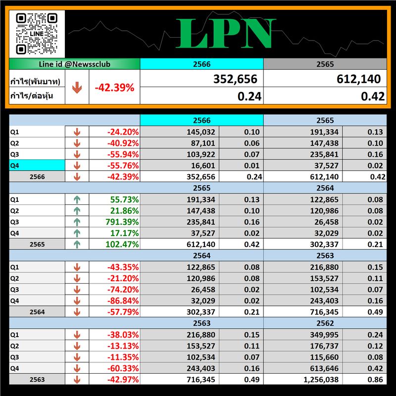 [@Newss] 🔥LPN Q4/66 พิมพ์ชื่อหุ้นตามด้วย .F ดู งบ และ คาดการณ์ได้ที่