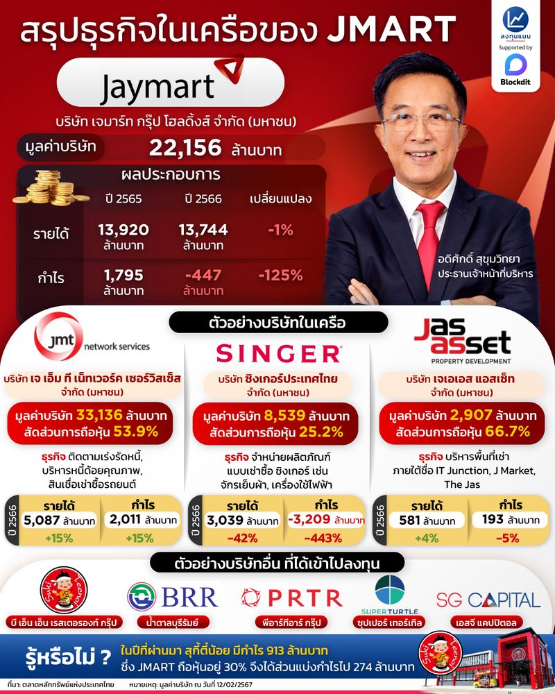 [ลงทุนแมน] สรุปธุรกิจในเครือของ JMART