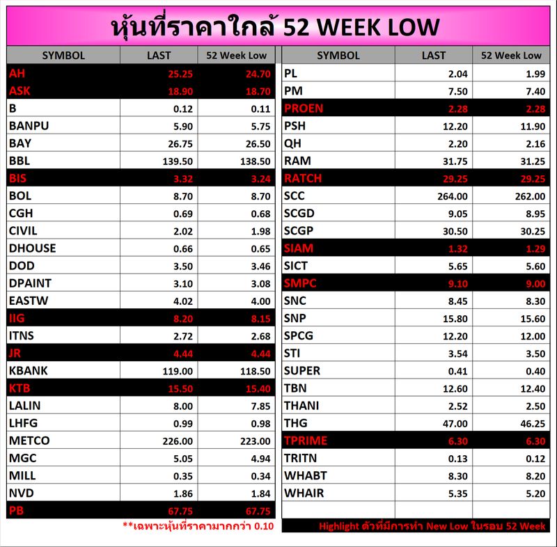 [@Newss] ⭐หุ้นที่ราคาใกล้ 52 Week 🟢High 🔴Low