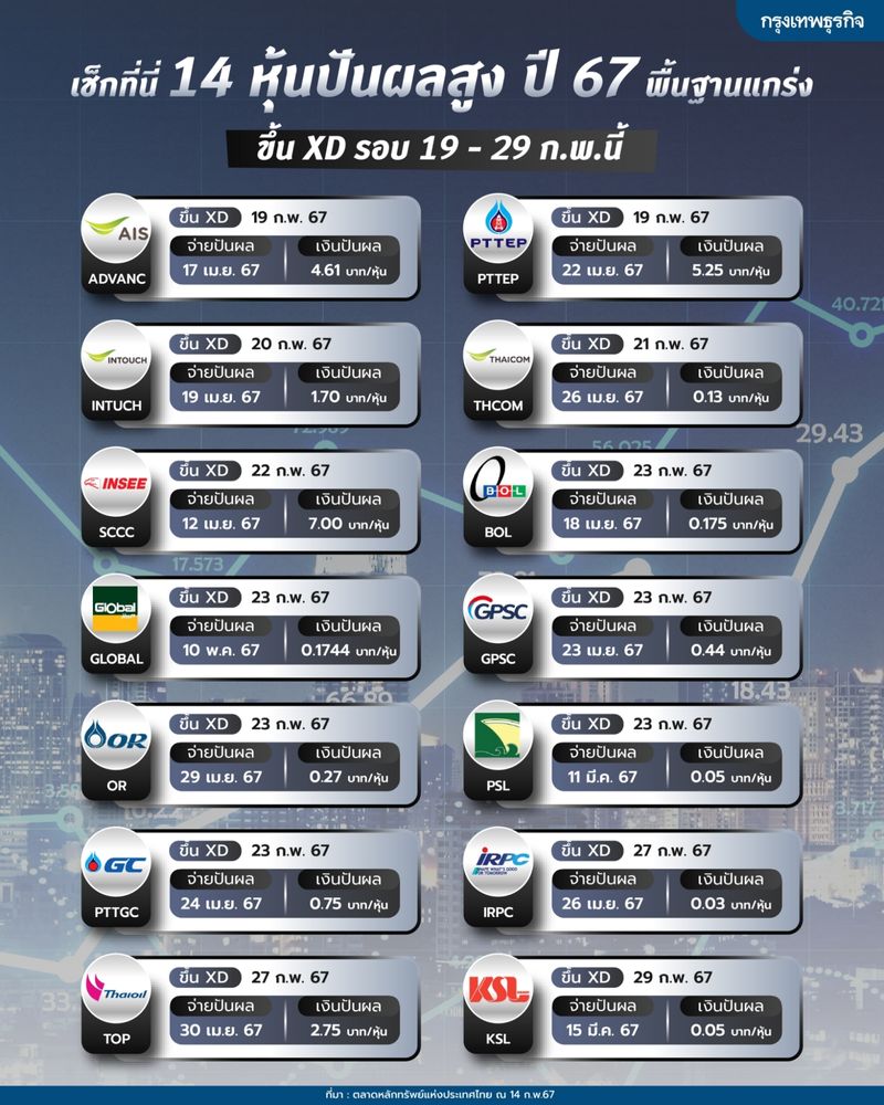 [กรุงเทพธุรกิจ] เช็กที่นี่ 14 หุ้นปันผลสูง ปี 67 พื้นฐานแกร่ง ขึ้น Xd