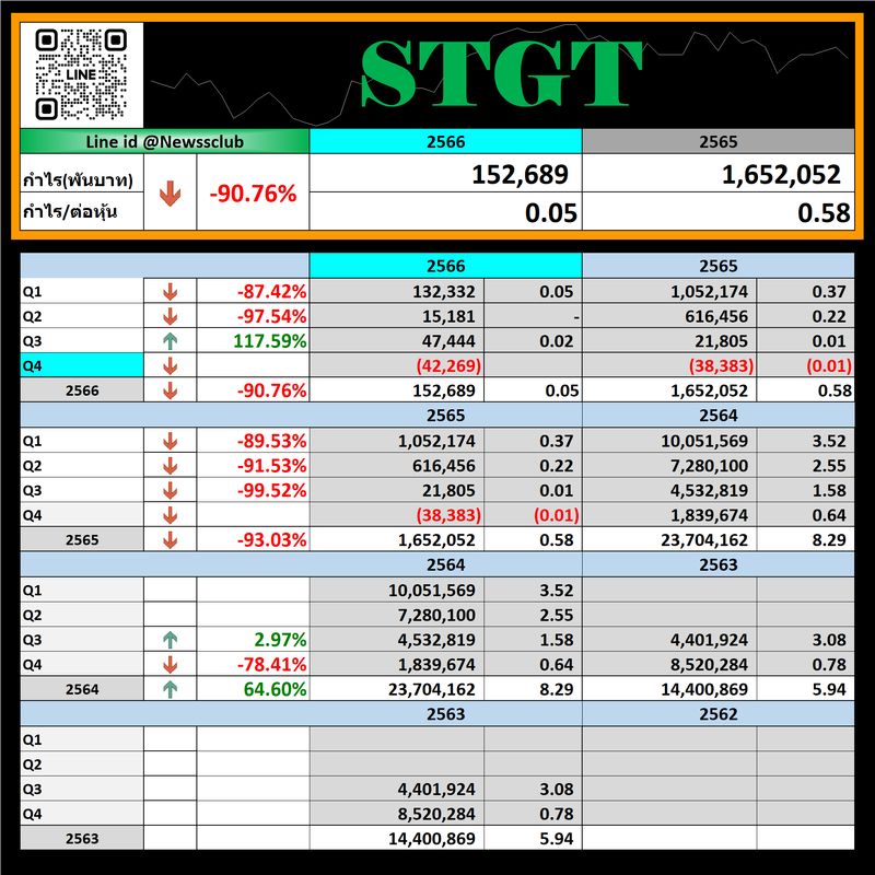 [@Newss] 🔥🔥STGT ปันผล : 0.50 บ./หุ้น XD : 18 เม.ย. 2567 จ่าย : 08 พ.ค. 2567🔥🔥