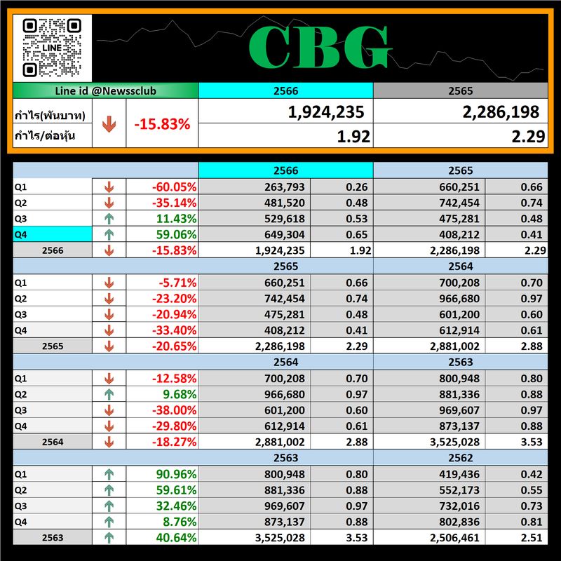 [@Newss] 🔥🔥CBG ปันผล : 0.50 บ./หุ้น XD : 29 ก.พ. 2567 จ่าย : 14 พ.ค. 2567🔥🔥