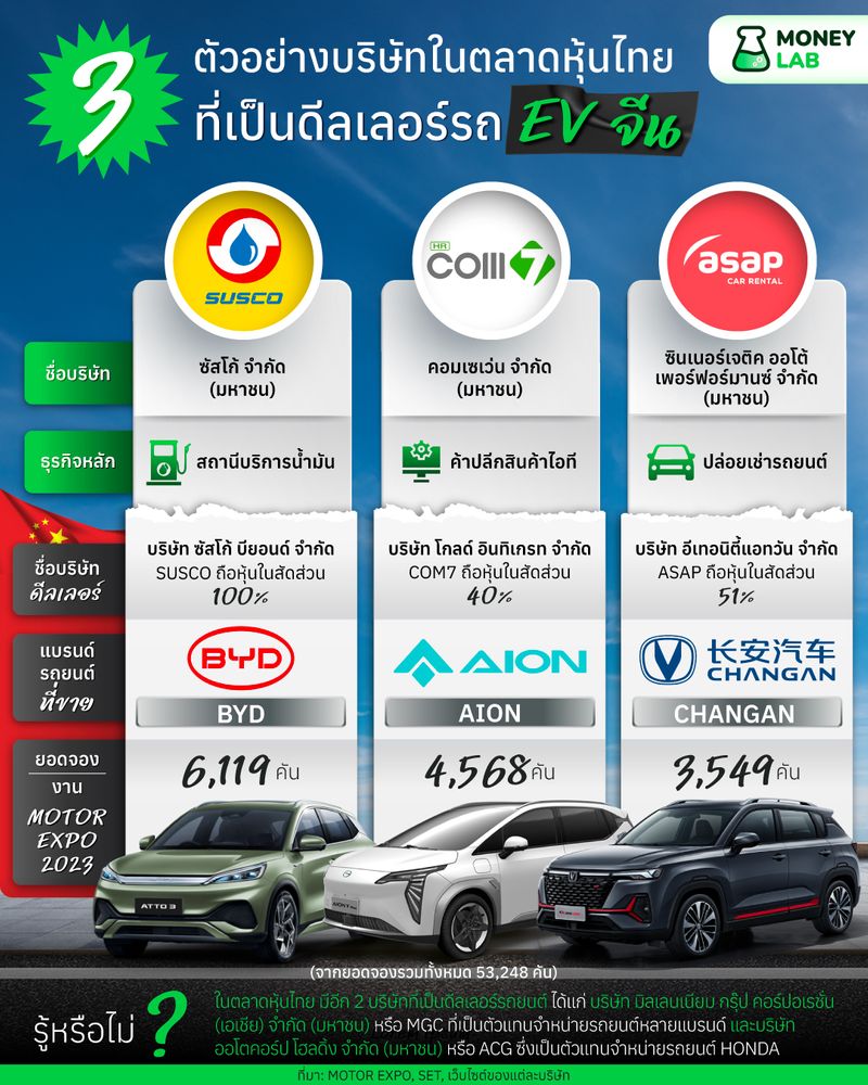 [MONEY LAB] 3 ตัวอย่างบริษัทในตลาดหุ้นไทย ที่เป็นดีลเลอร์รถ EV จีน